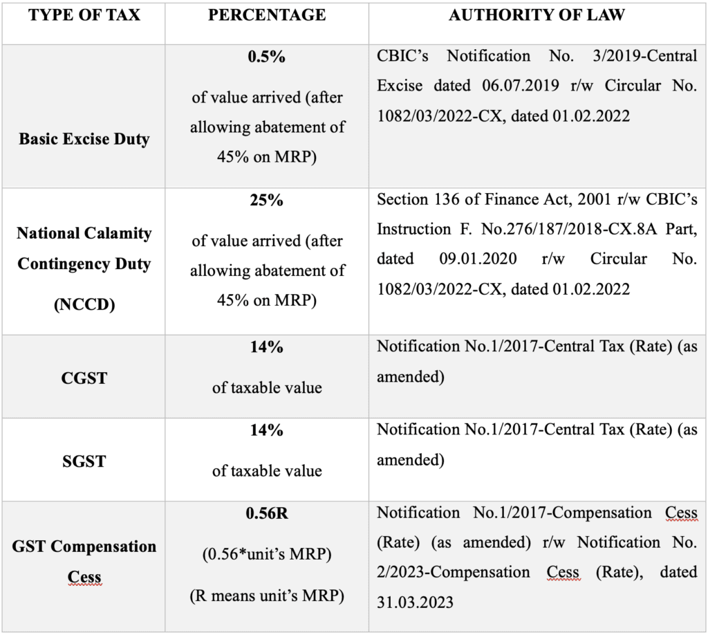 CHEWING TOBACCO TAXATION IN INDIA: UNDERSTANDING THE COMPLEX TAX ...
